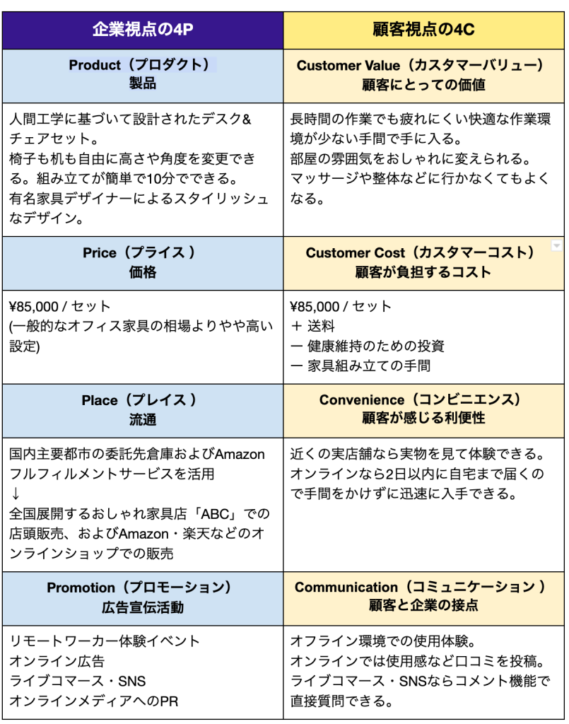 マーケティングミックス（4P/4C）入門。実践例を交えてわかりやすく解説 | マーケティングブログ｜名古屋｜アライブ株式会社